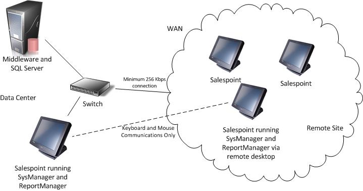 Typical WAN architecture